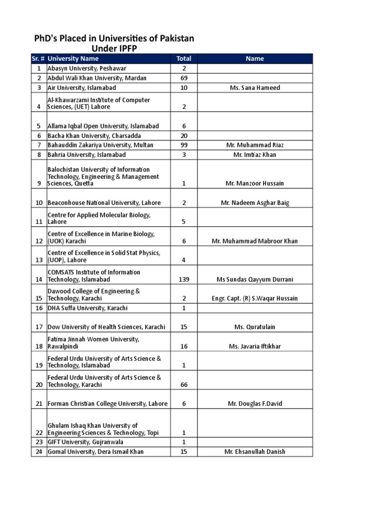 IPFP Focal Person List | Islamabad | Karachi