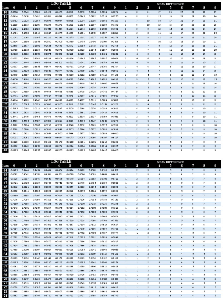 Log and Antilog Tables | PDF