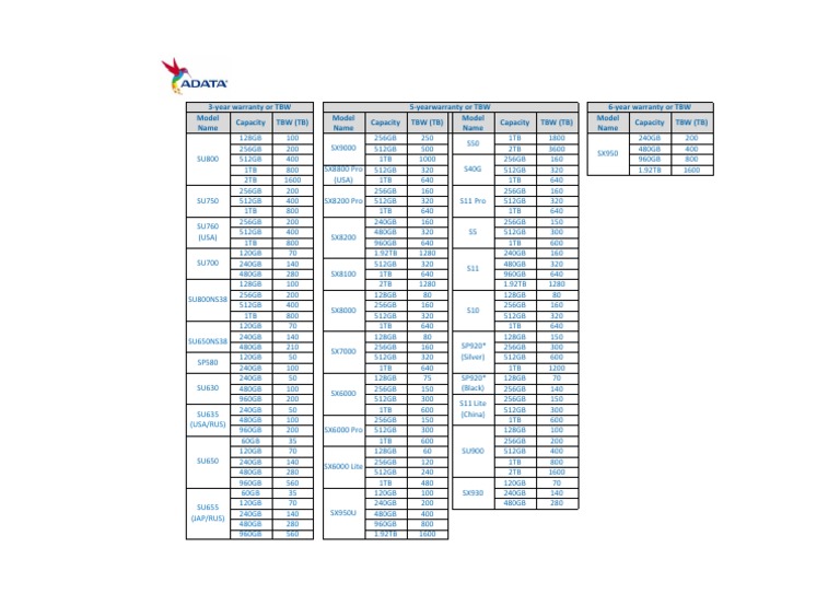 Warranty and Total Bytes Written (TBW) specifications for various ...
