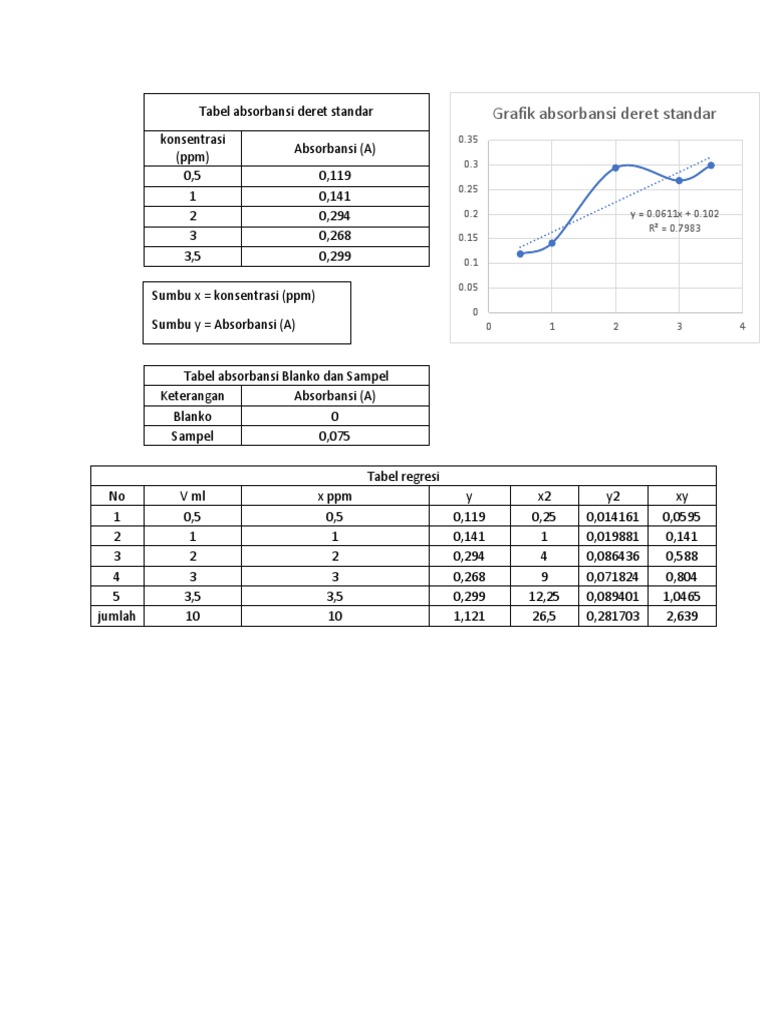 Tabel Absorbansi Deret Standar | PDF