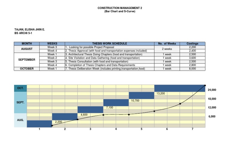 Construction Management 2 (Bar Chart and S-Curve) | PDF