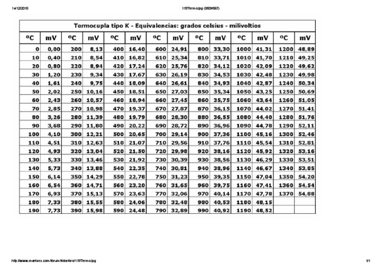 Tabla Termocupla Tipo E | PDF