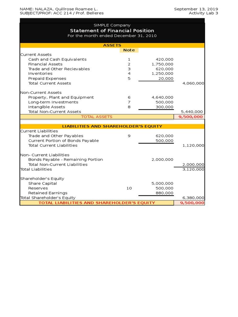 Statement of Financial Position: Assets Note | PDF | Expense | Equity ...