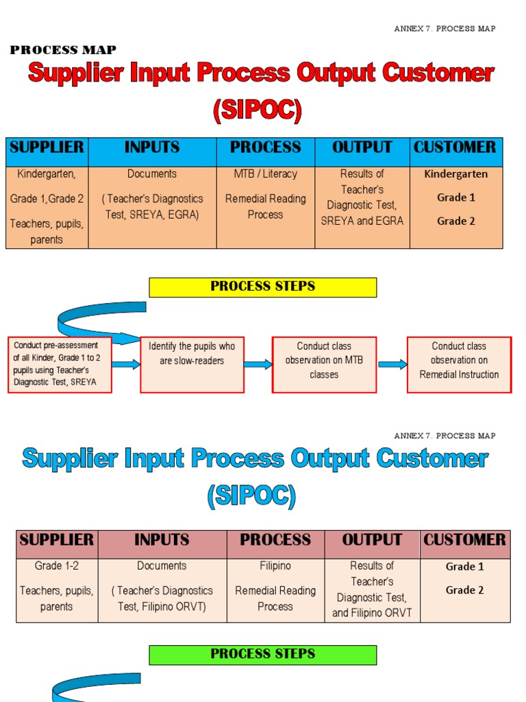 Supplier Inputs Process Output Customer | PDF | Teaching | Communication