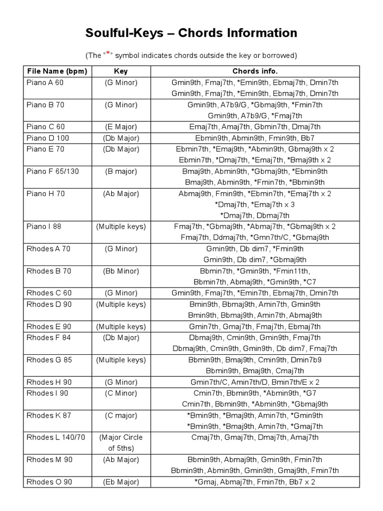 Soulful-Keys - Chords Information: File Name (BPM) Key Chords Info ...