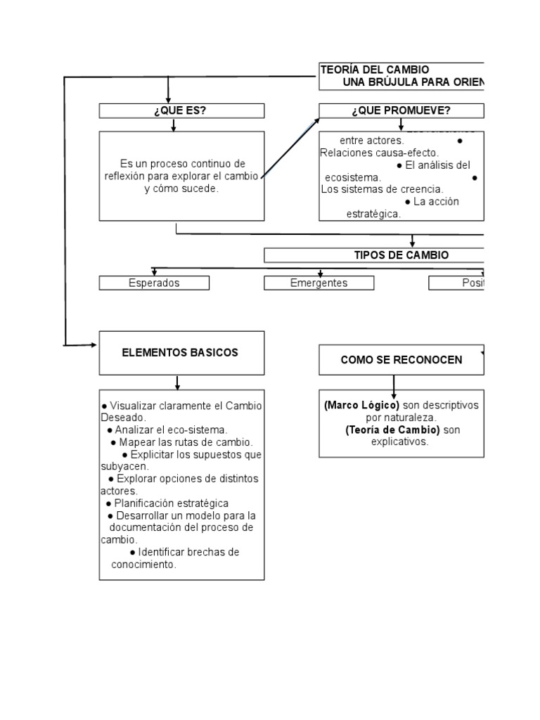 Teoria Del Cambio | PDF | Sicología | Epistemología