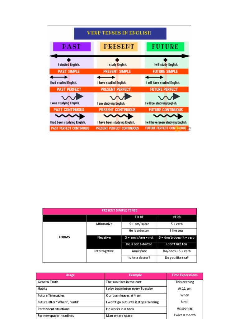 English Tenses Guide | PDF | Perfect (Grammar) | Grammatical Tense