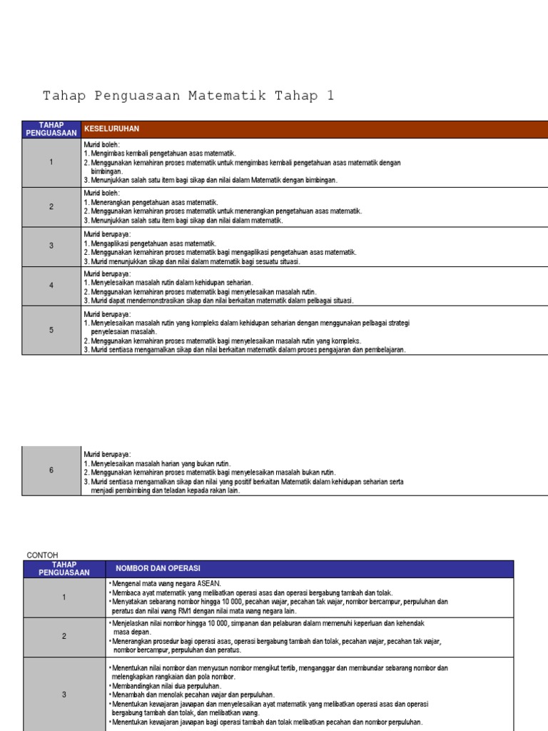 Tahap Penguasaan Matematik Tahap 1 | PDF