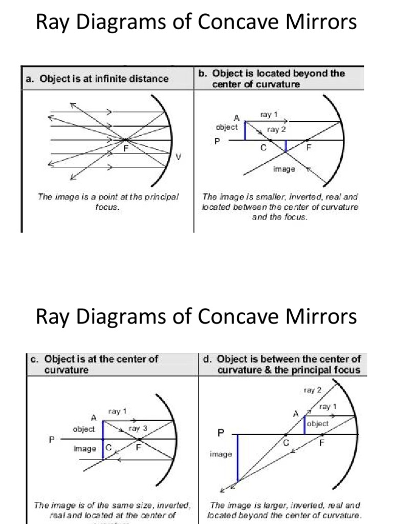The Mirror Equation | PDF | Lens (Optics) | Optics