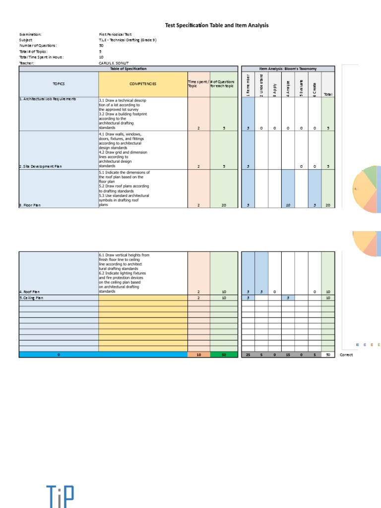 Test Specification Table and Item Analysis: Distribution | PDF | Test ...