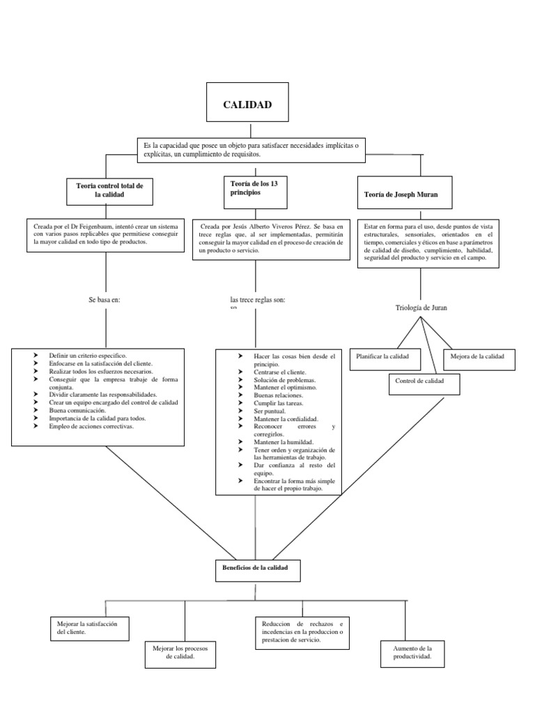 Mapa Conceptual Calidad | PDF | Calidad (comercial) | Economias