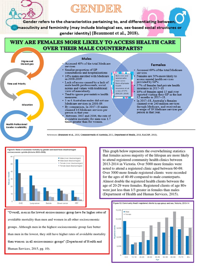 Gender Poster | PDF | Self-Improvement | Lifestyle