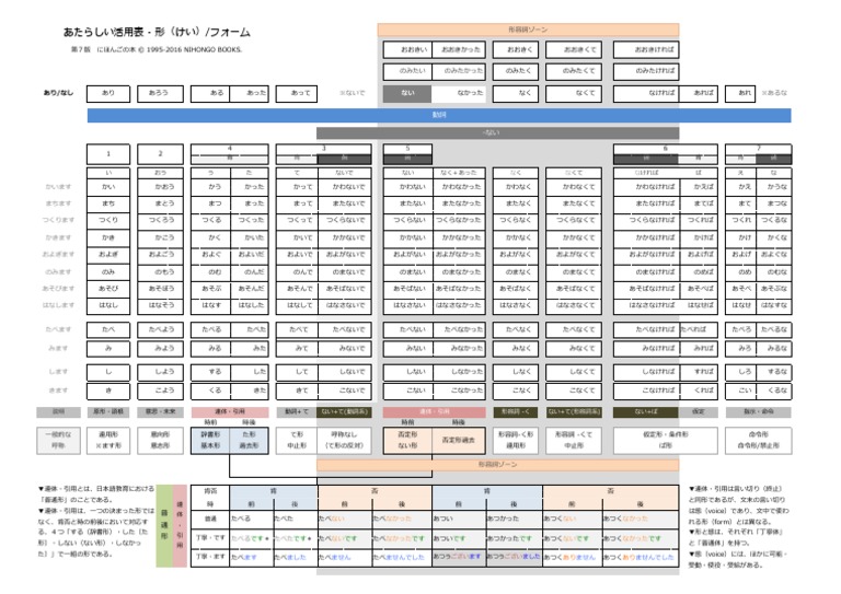 Japanese Grammar Table | PDF
