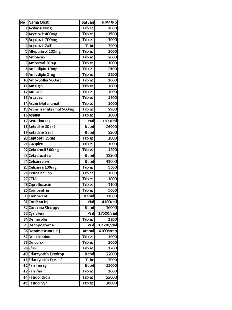 No Nama Obat Satuan HJA@Rp | PDF | Functional Group | Pharmacology