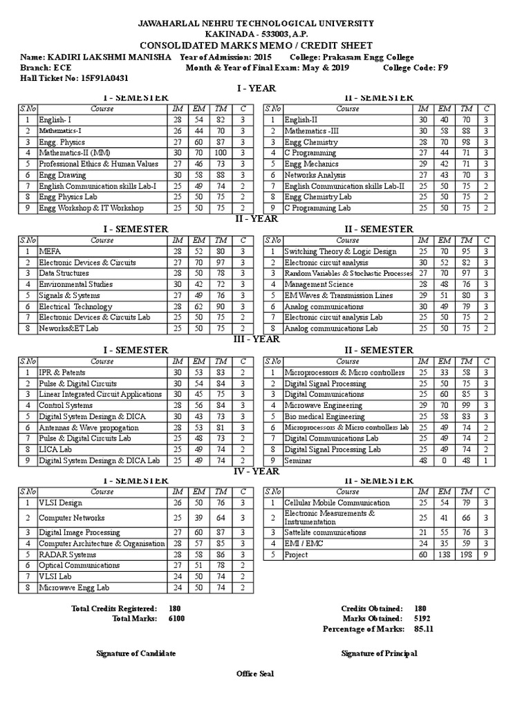 Consolidated Marks Memo / Credit Sheet: S.No Course IM EM TM C S.No ...