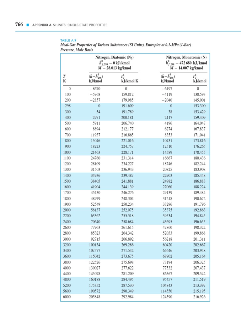 Ideal-Gas Properties of Various Substances: Entropies and Enthalpies of ...