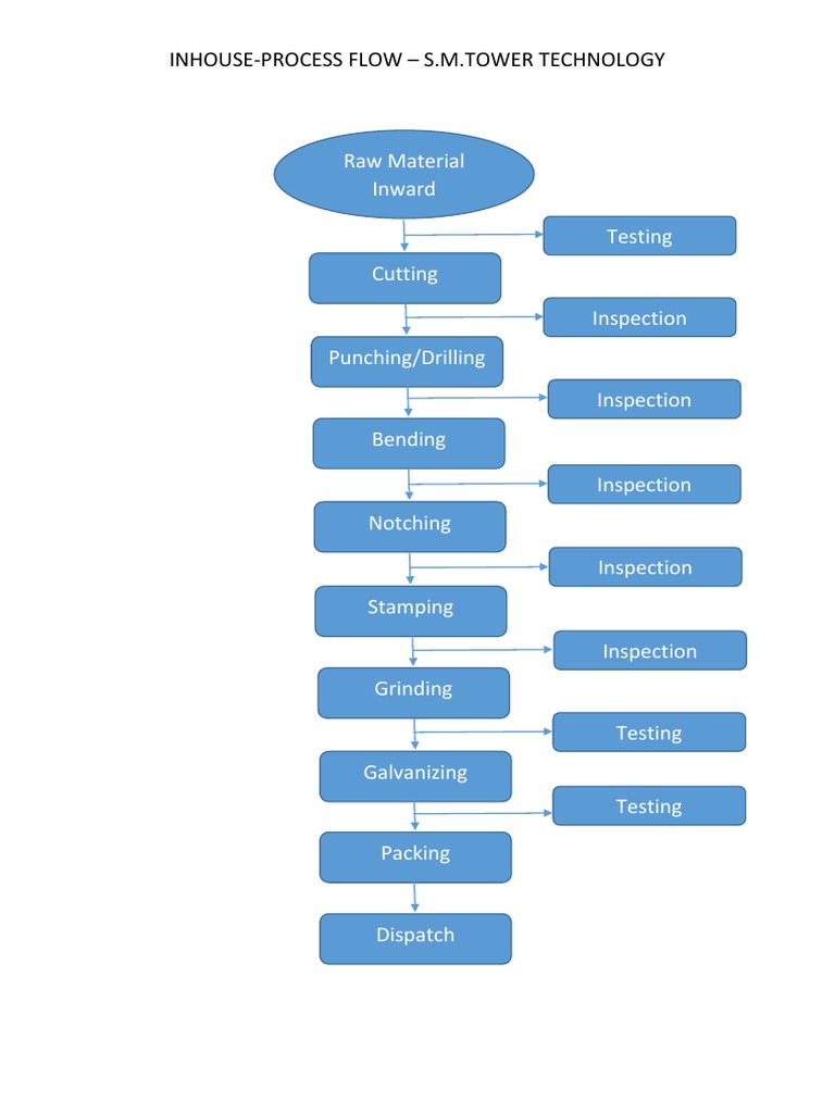 Process Flow PDF | PDF