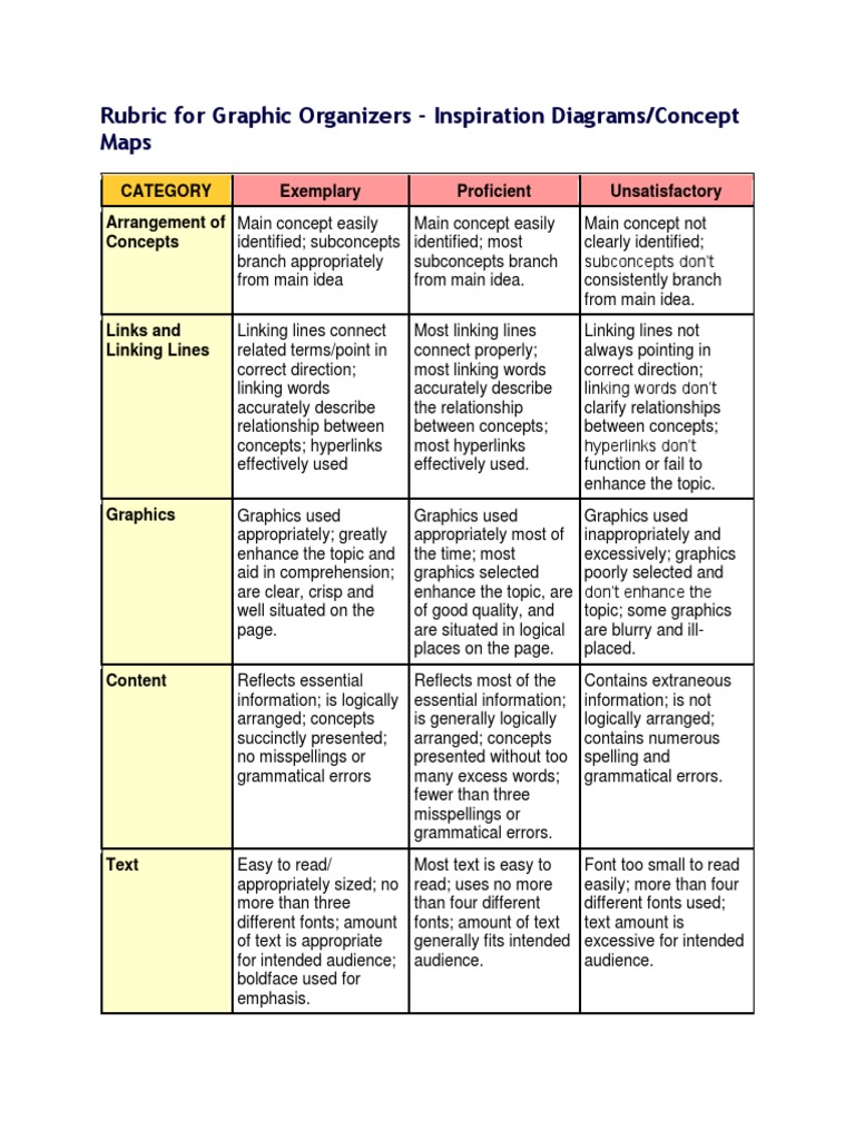 Rubric For Graphic Organizers - Inspiration Diagrams/Concept Maps ...