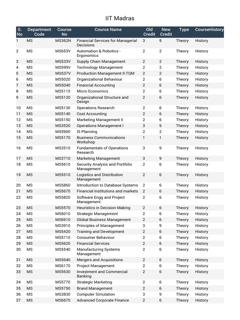 Course Details-IITM | PDF | Strategic Management | Information System