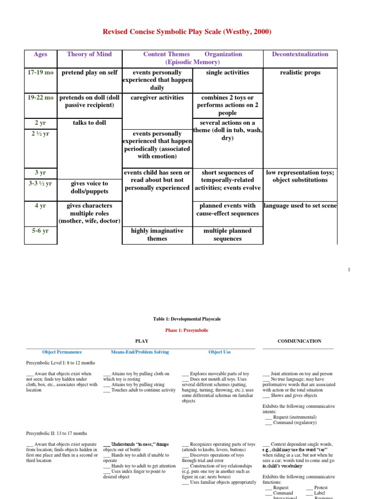 Revised Westby Symbolic Play Scale | PDF | Toys | Conceptual Model