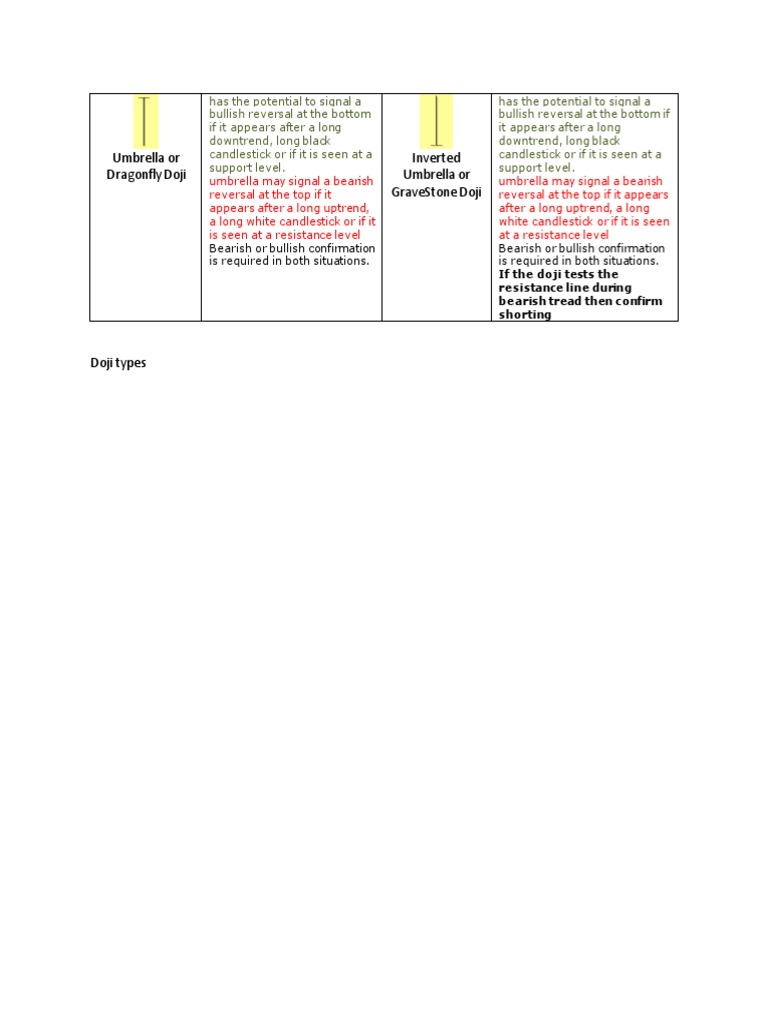 Umbrella or Dragonfly Doji Inverted Umbrella or Gravestone Doji | PDF