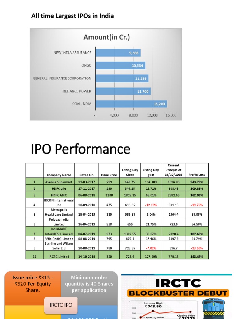 Largest IPOs in India Performance and Factors Behind Failed IPO | PDF ...