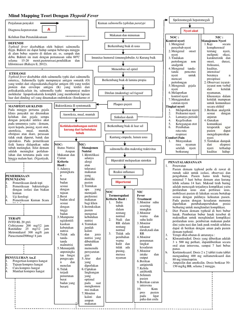 Mind Mapping Teori Ipit | PDF