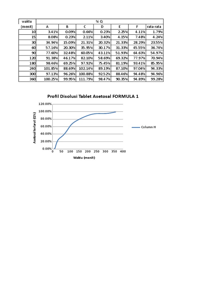 Profil Disolusi Tab Acetosal | PDF