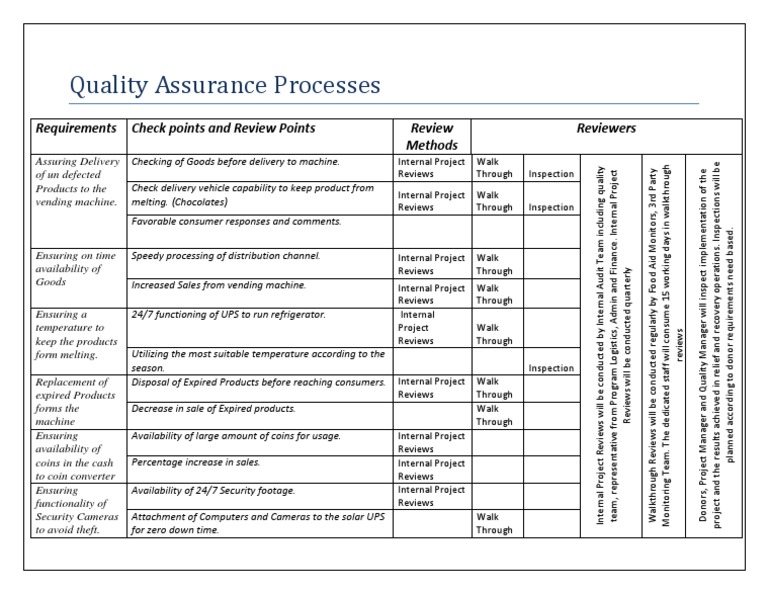 Quality Assurance Processes | PDF | Quality Assurance | Business