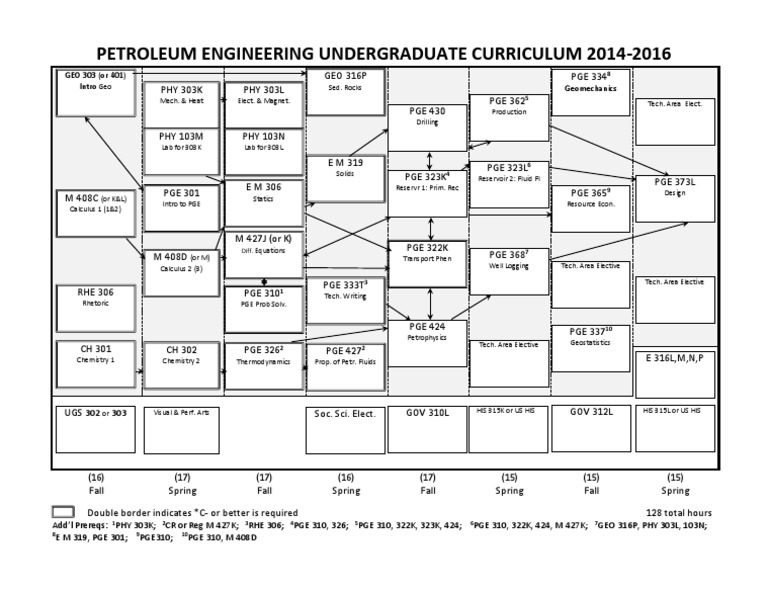 Petroleum Engineering Undergraduate Curriculum 2014 Flowchart | PDF ...