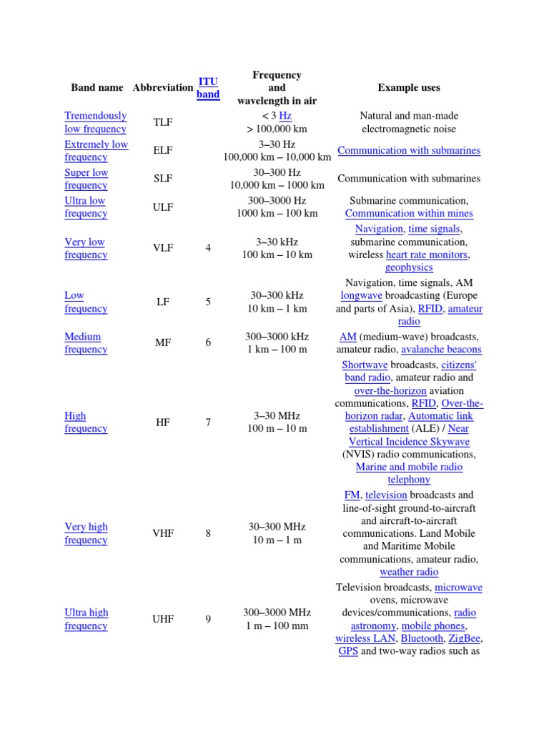 Band Name Abbreviation Frequency and Wavelength in Air Example Uses ...