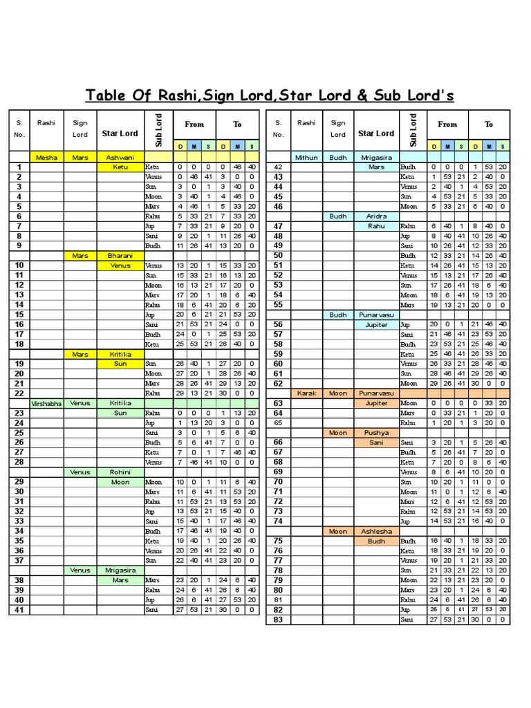 Sub Lord and Nakshatra Table | PDF | Planets In Astrology | Microsoft Excel