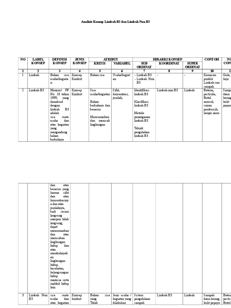 Analisis Konsep Limbah B3 Dan Limbah Non B3 | PDF