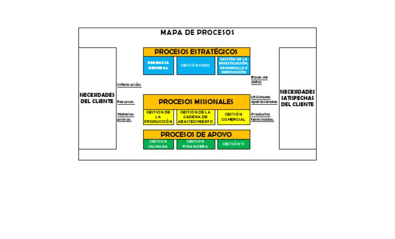 Un mapa de los procesos estratégicos y misionales de una organización | PDF
