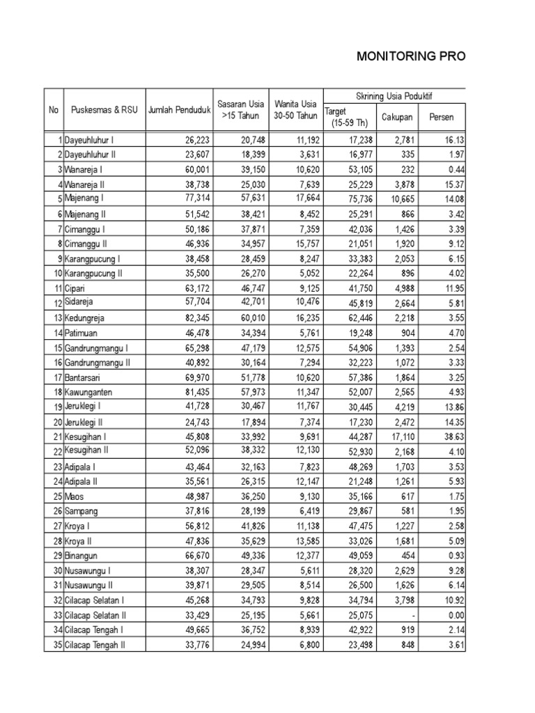 Monitoring Program PTM Dan Keswa Dinas Kesehatan Kabupaten Cilacap S.D Semester I Tahun 2019 | PDF