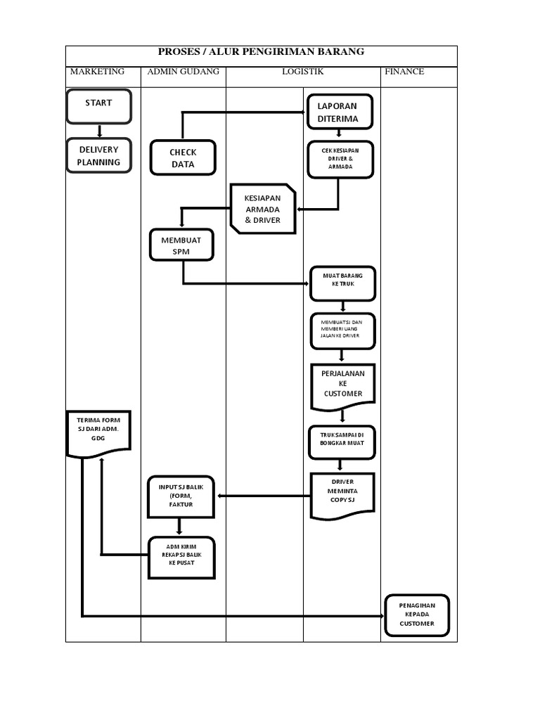 Flowchart Pengiriman Barang | PDF