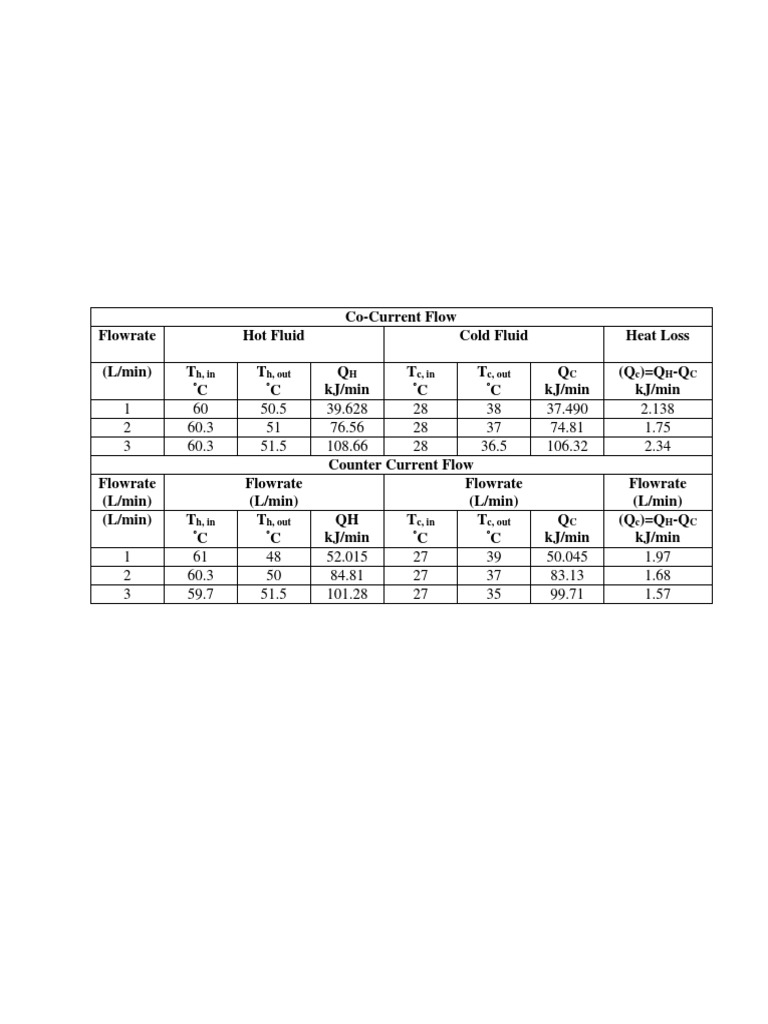 Co-current and Counter-current Flow Heat Exchanger Performance ...