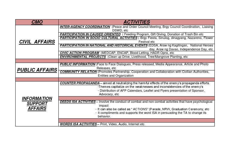 CMO Activities: Information Support Affairs | PDF