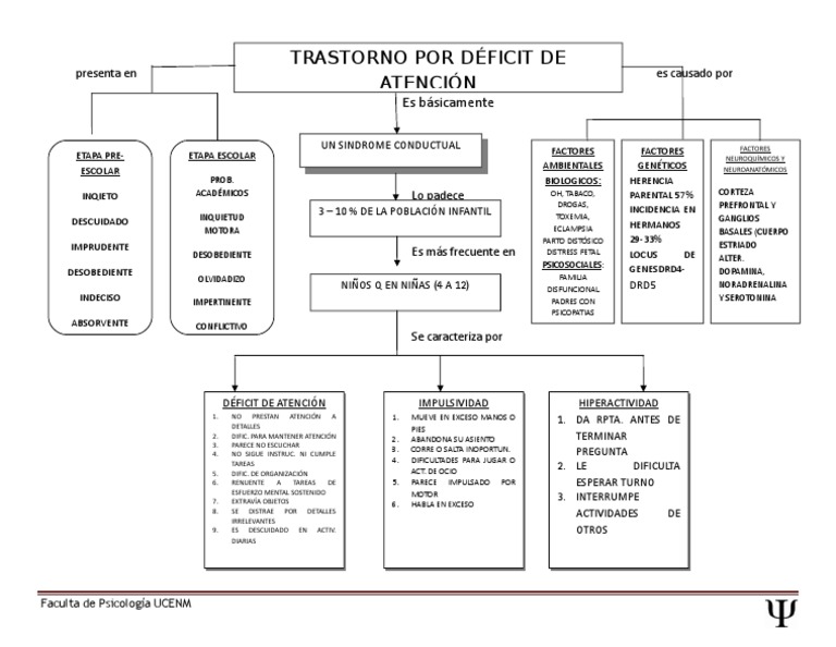 Mapa Conceptual Tdah | Desorden hiperactivo y deficit de atencion | Diagnóstico psiquiátrico