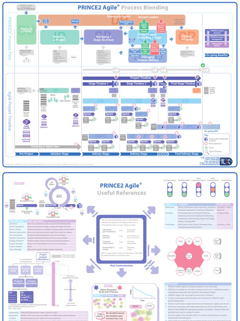 Prince2 Agile Process Map | PDF | Scrum (Software Development) | Agile Software Development