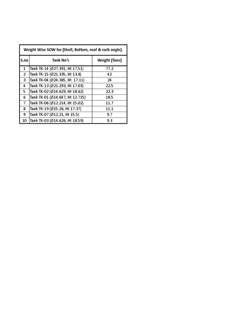 Tank Weights Summary in Tons | PDF