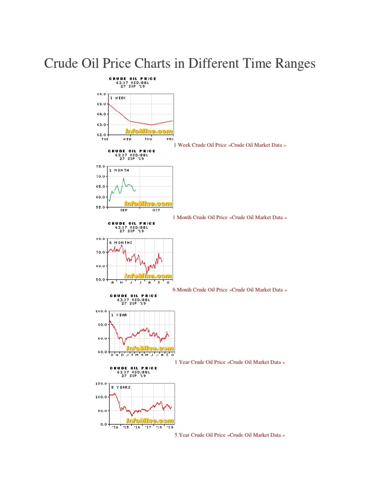 Crude Oil Price Charts in Different Time Ranges | PDF