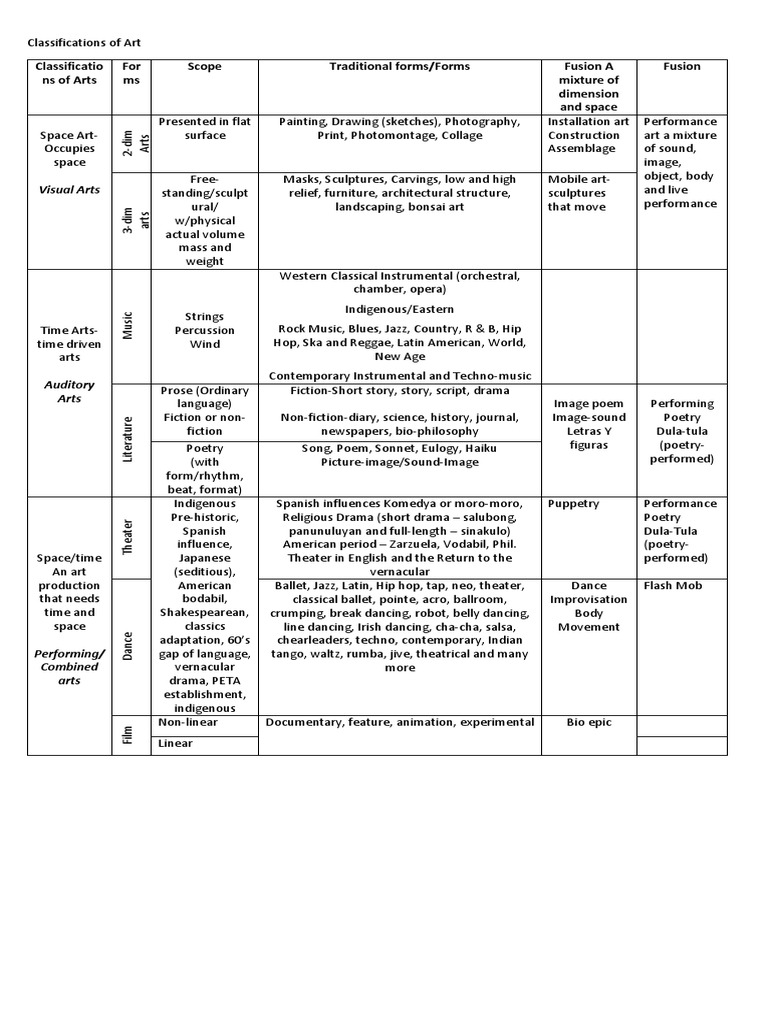 Art App - 4a Classifications of Art | PDF | Dances | Poetry