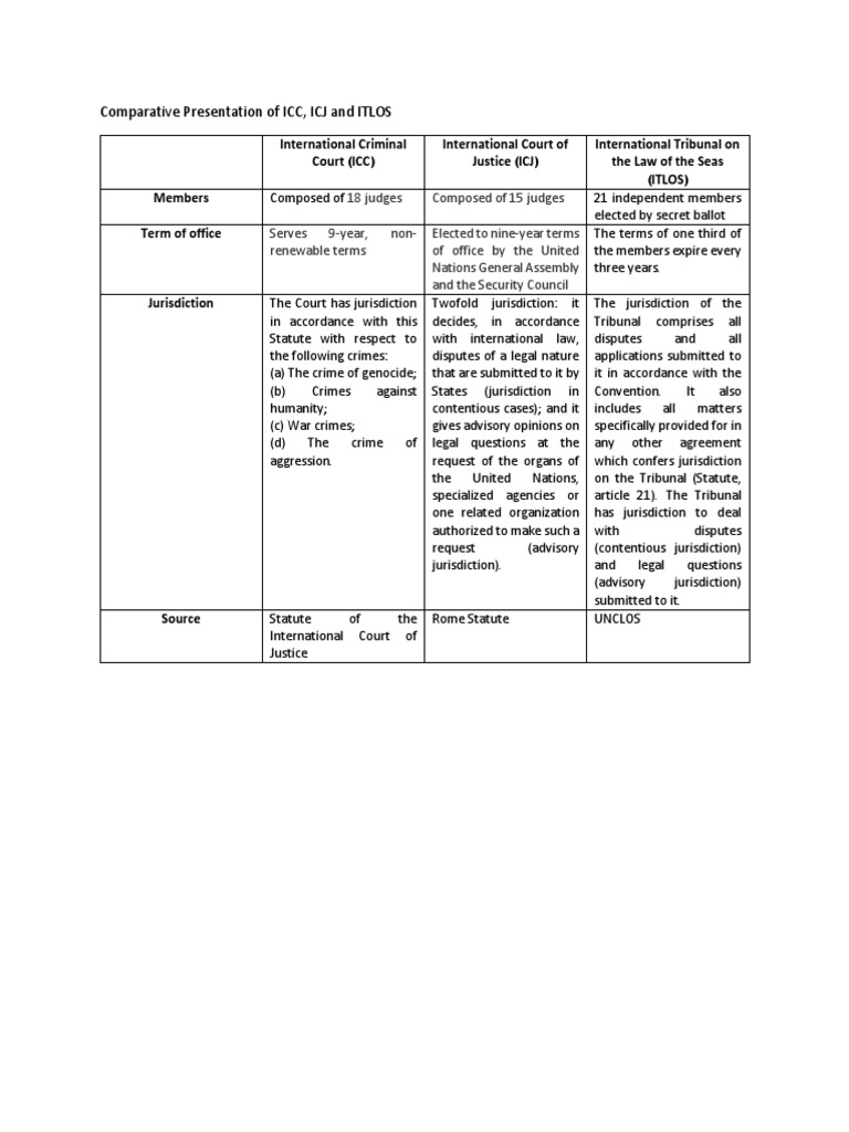 Icc, Icj, Itlos | PDF | International Criminal Court | Jurisdiction