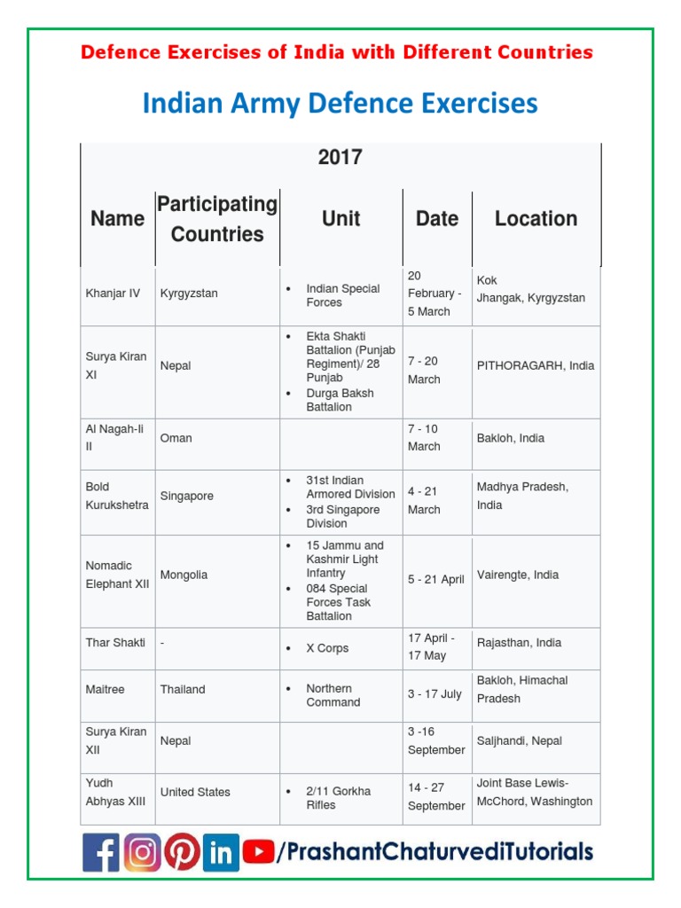 Indian Army Defence Exercises: 2017 Participating Countries Unit Date ...