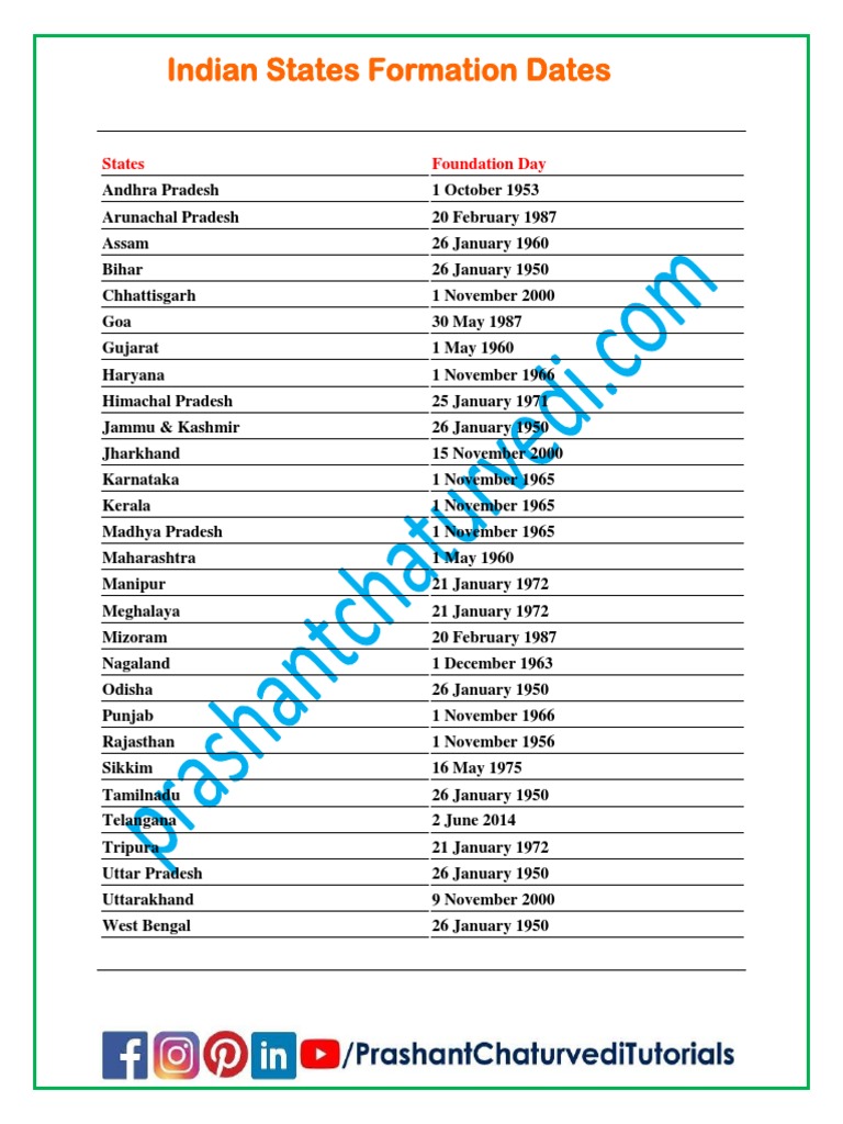 Indian States Formation Dates | PDF