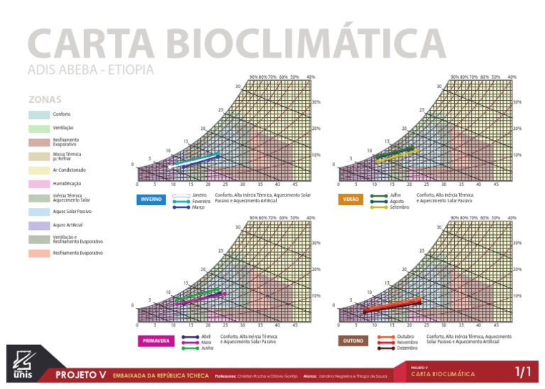 Carta Bioclimática de Adis Abeba, Etiópia | PDF | Refrigeração ...