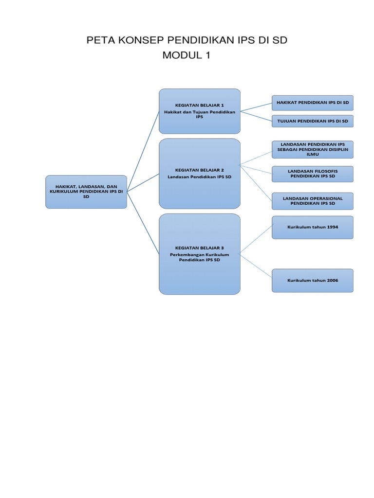 Peta Konsep Ips | PDF