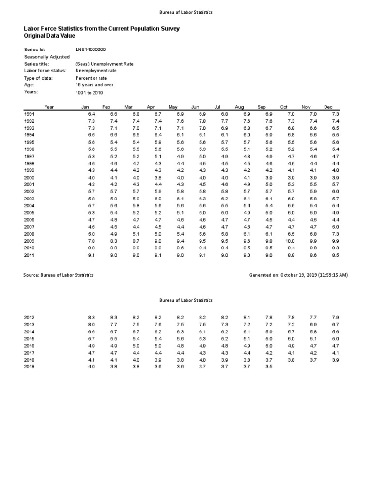 Labor Force Statistics From The Current Population Survey Original Data Value | PDF | Business