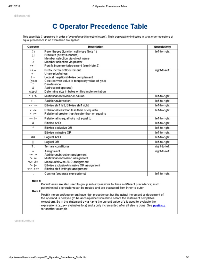 C Operator Precedence Table | PDF | Computer Programming | Software ... C Operator Precedence Table | PDF | Computer Programming | Software ...